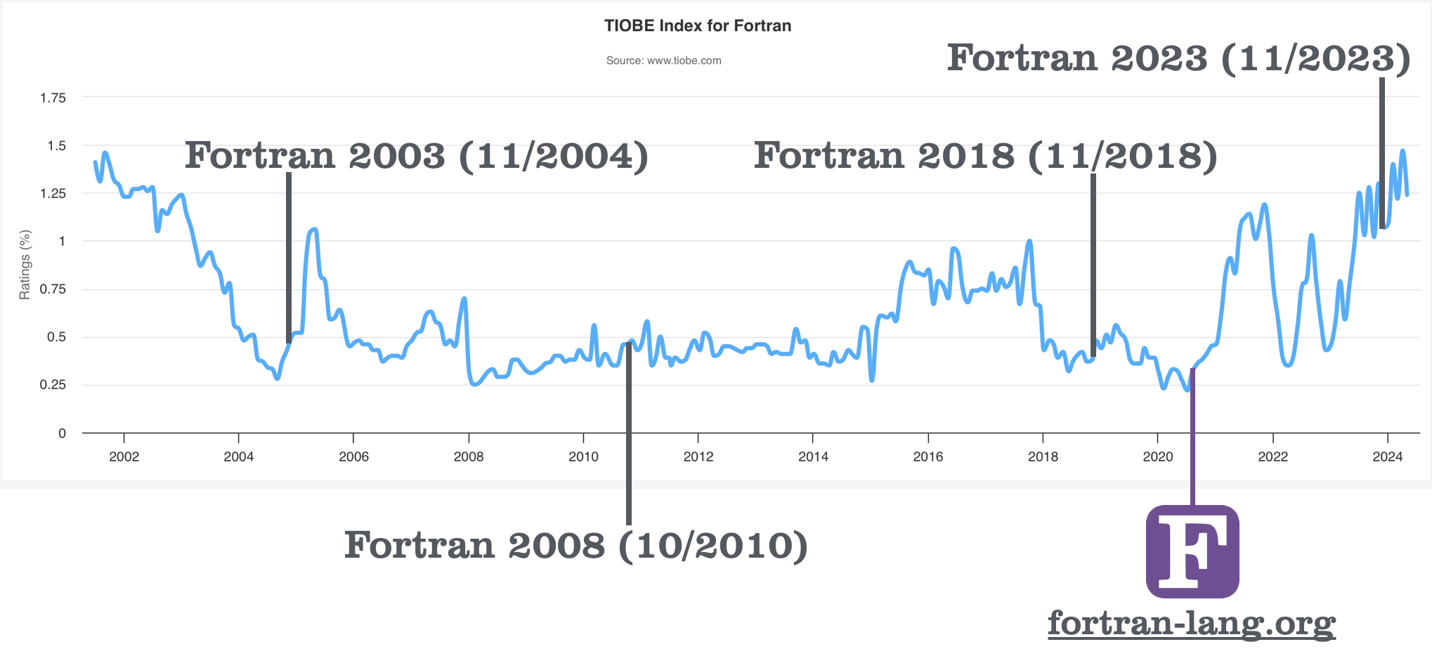 Pure Fortran ML